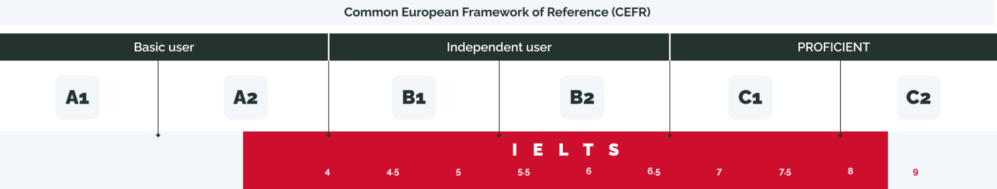 IELTS – The Anglo